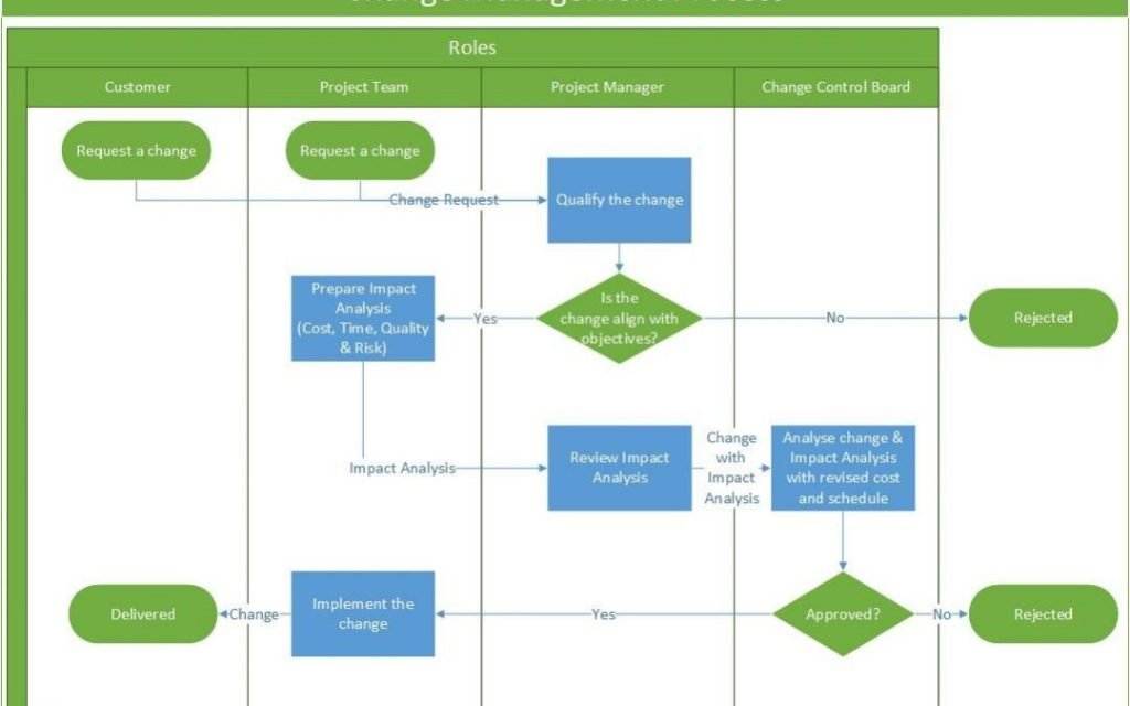 Dealing with Integrated Change Control – Part 2 – pmwares.com Dealing with Integrated Change Control – Part 2 – pmwares.com