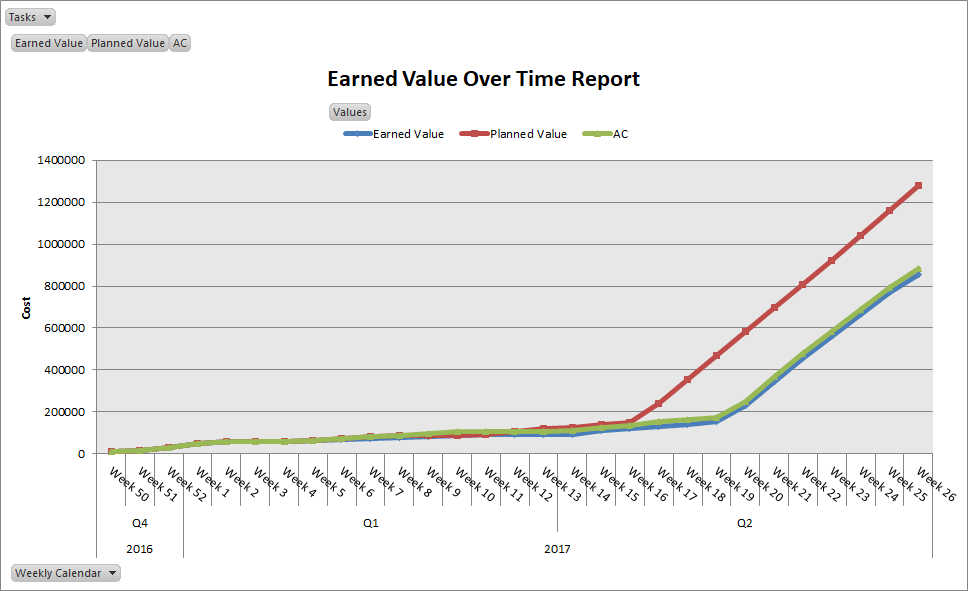 Using EVM with MS Project 2016 - pmwares