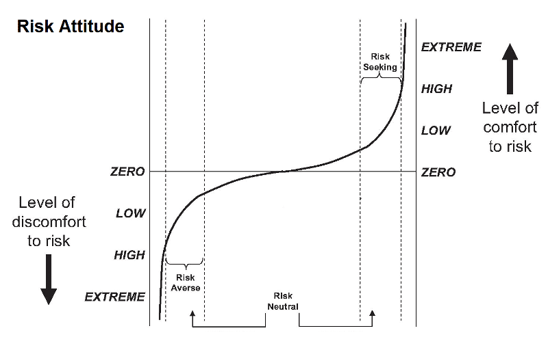 What is Risk Attitude? – pmwares.com