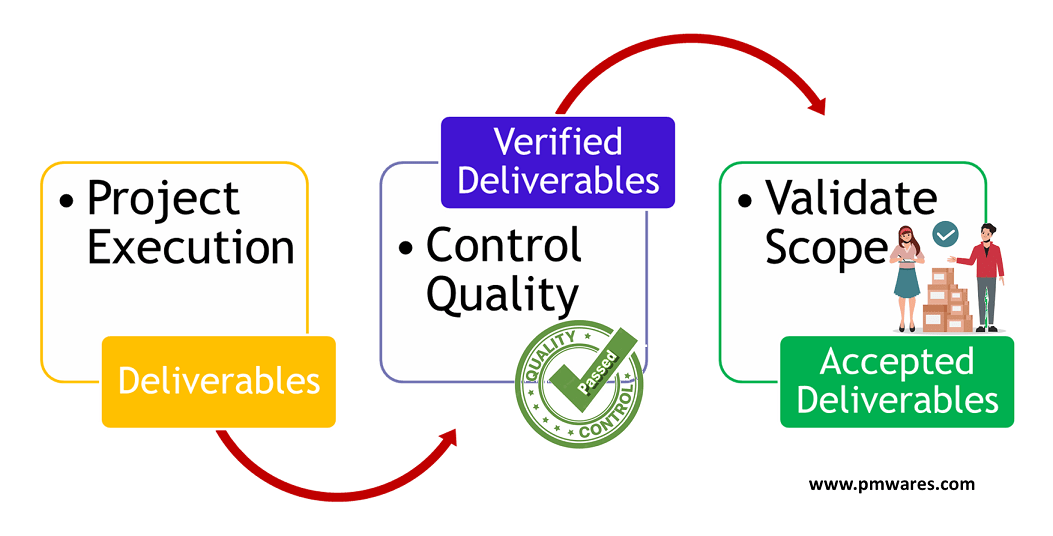 Validate Scope vs Quality Control – pmwares.com