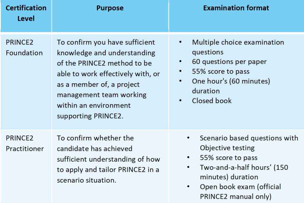 PRINCE2 Certification Training – pmwares.com